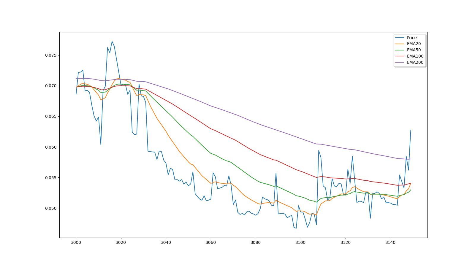 비트코어 Exponential Moving Averages