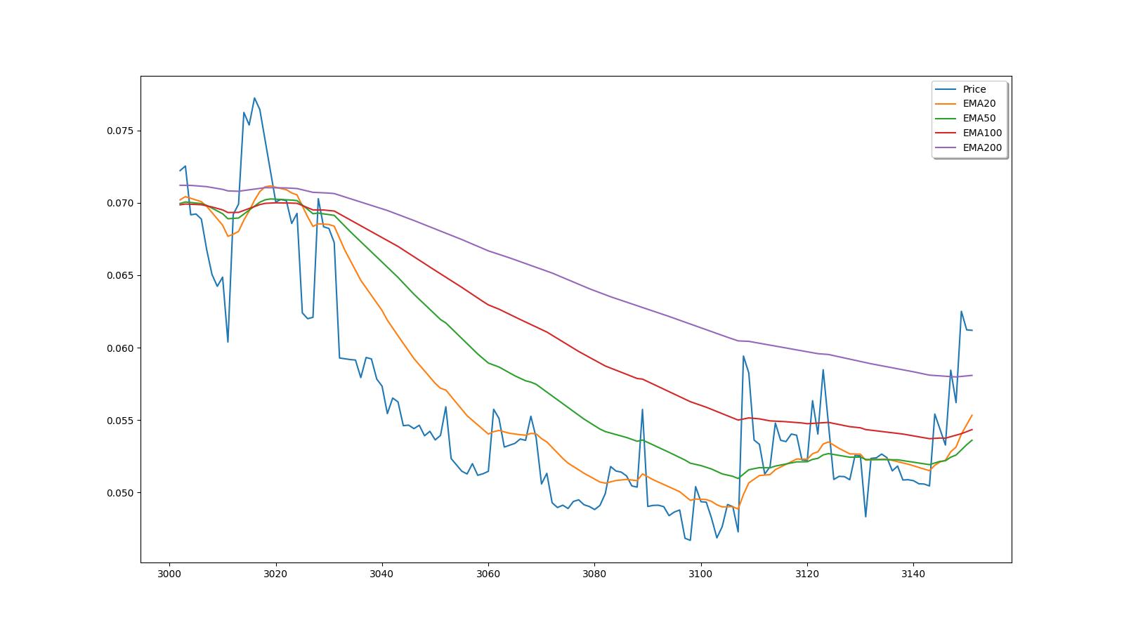 ビットコア Exponential Moving Averages
