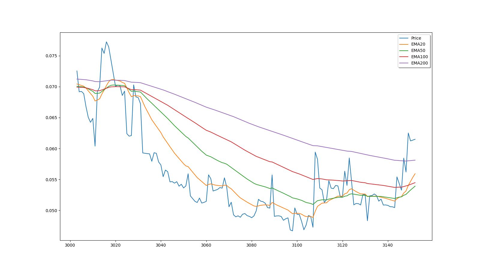 BitCore Exponential Moving Averages