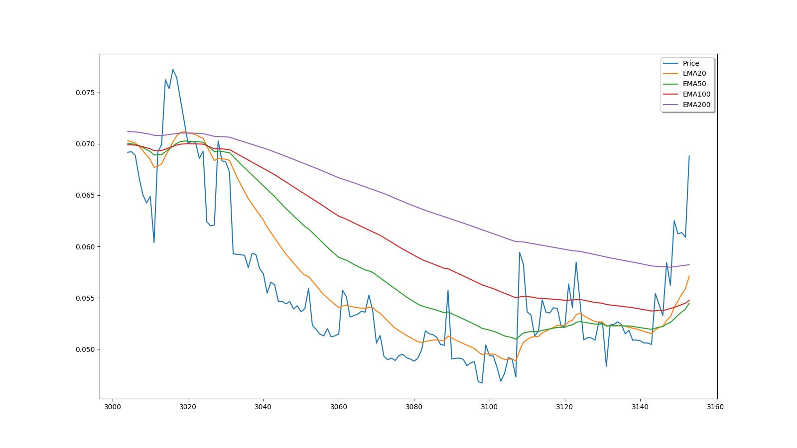 BitCore Exponential Moving Averages