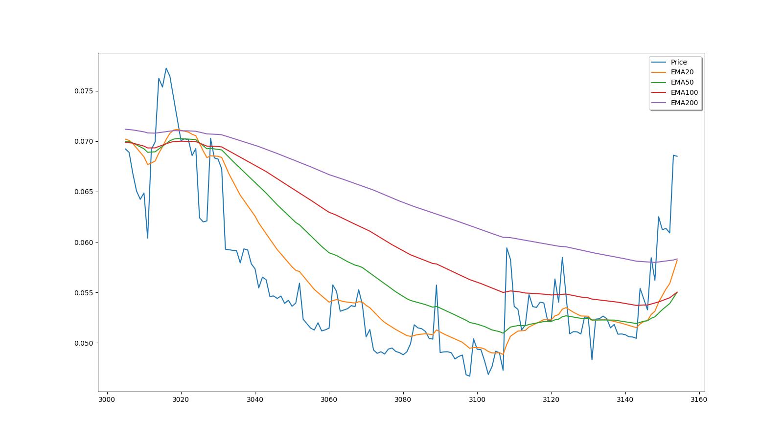 BitCore Exponential Moving Averages