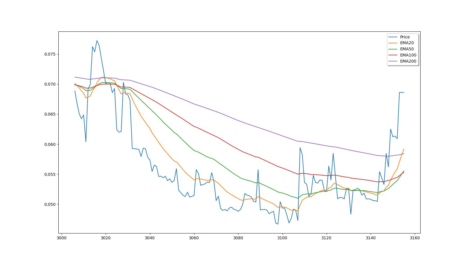 BitCore Exponential Moving Averages