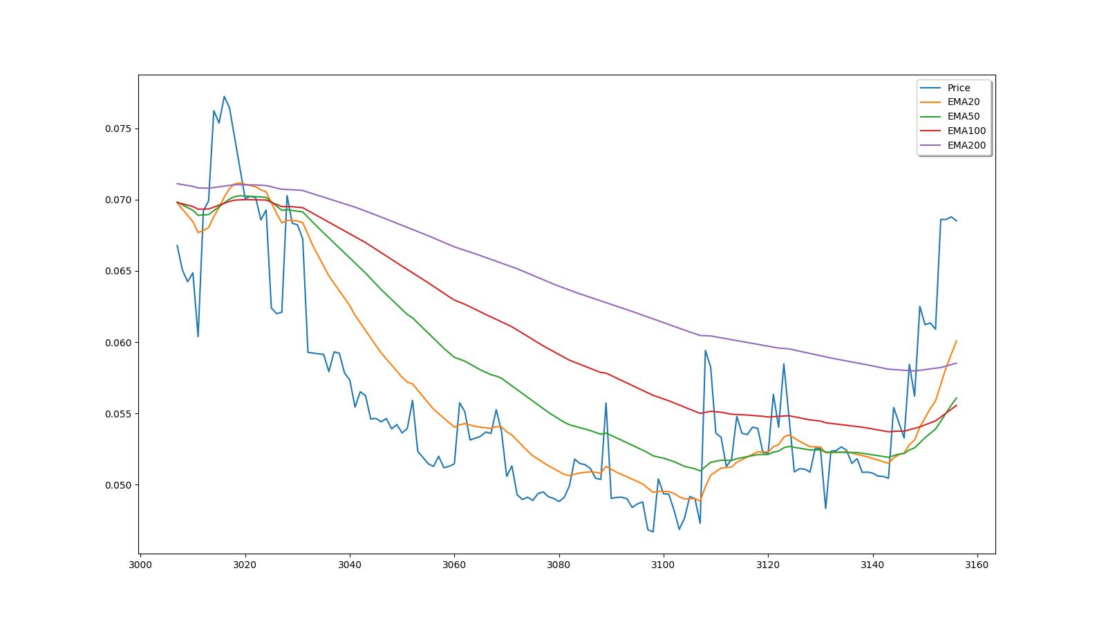 BitCore Exponential Moving Averages