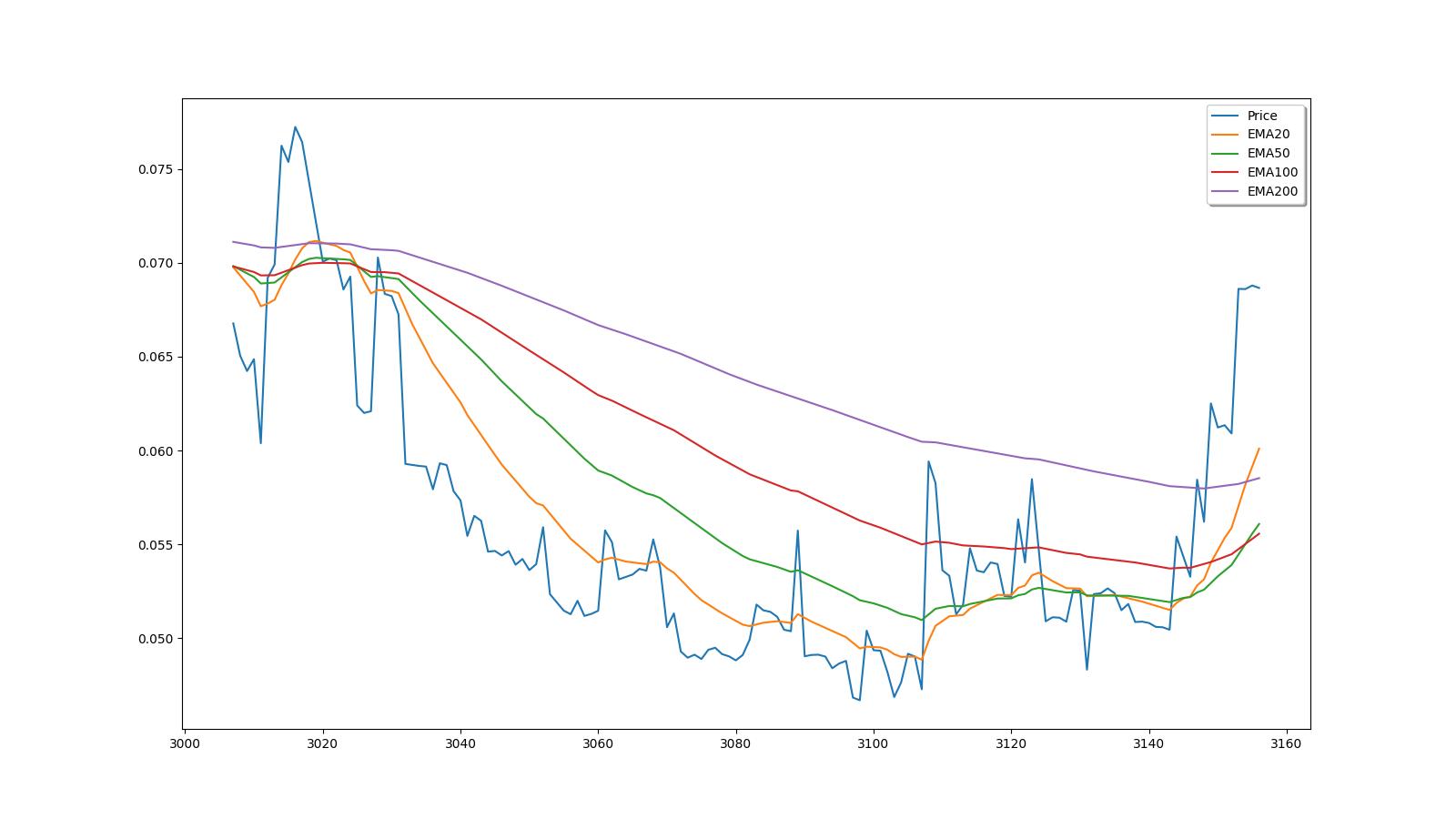 BitCore Exponential Moving Averages