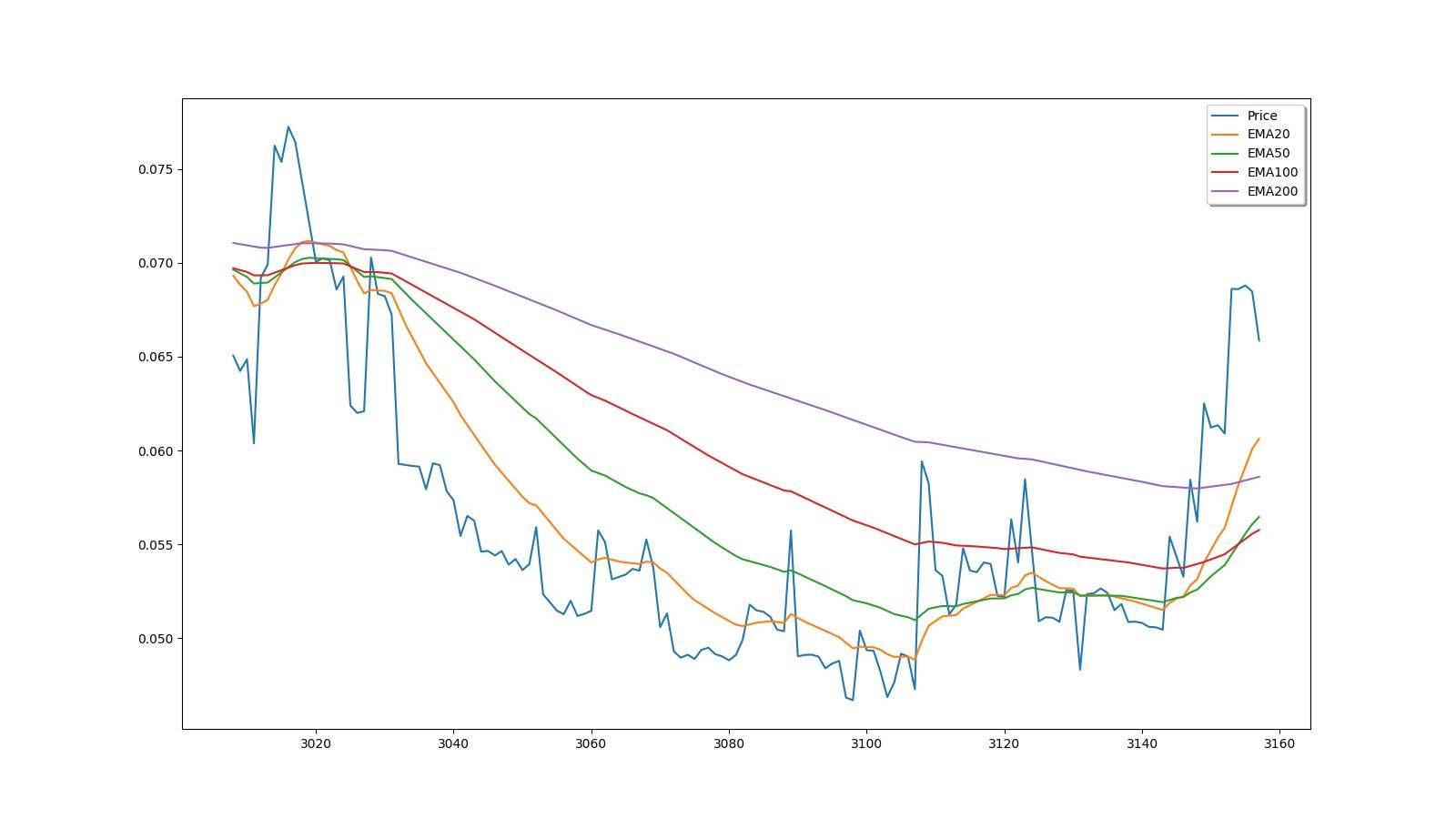 BitCore Exponential Moving Averages