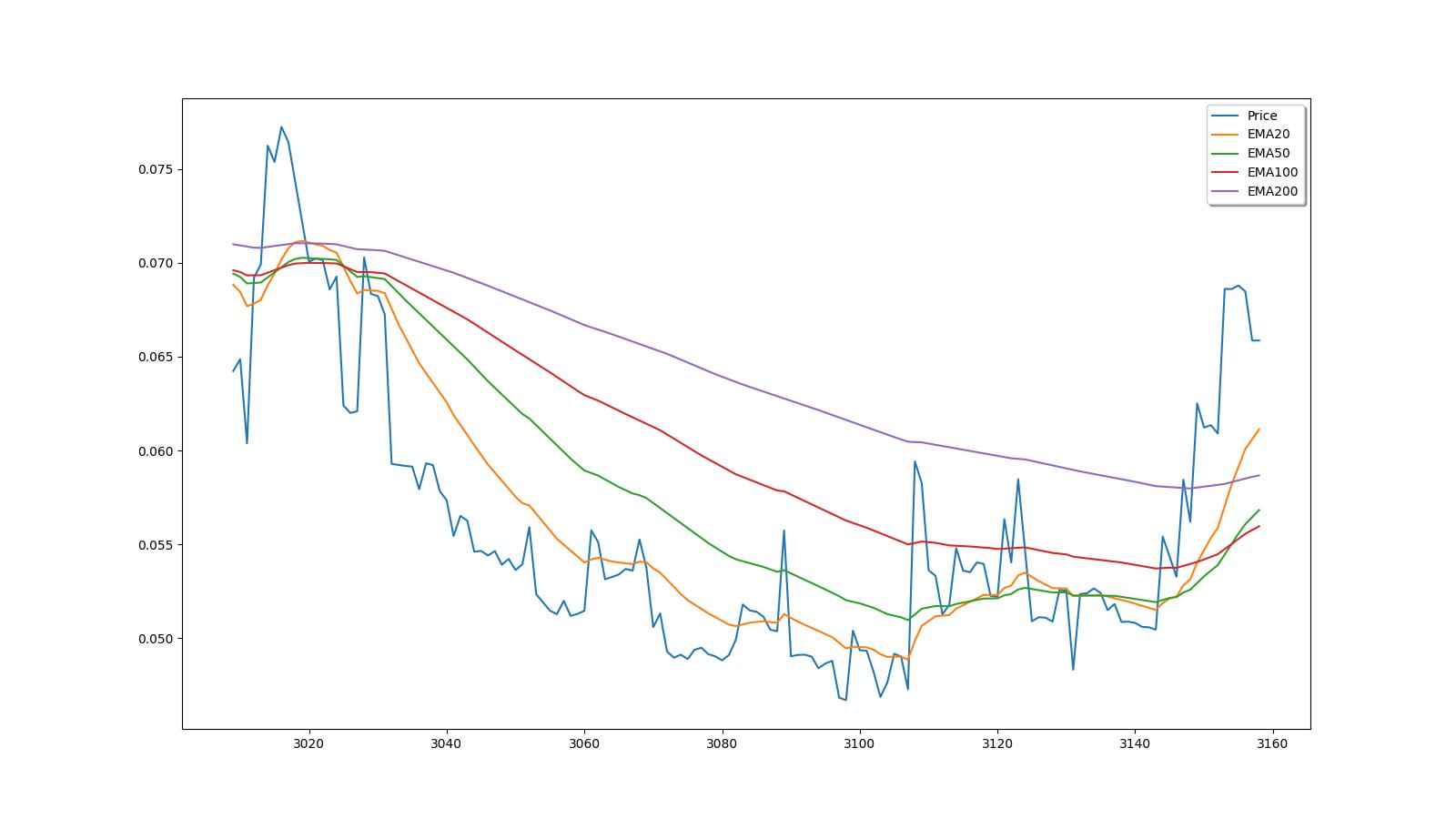 BitCore Exponential Moving Averages