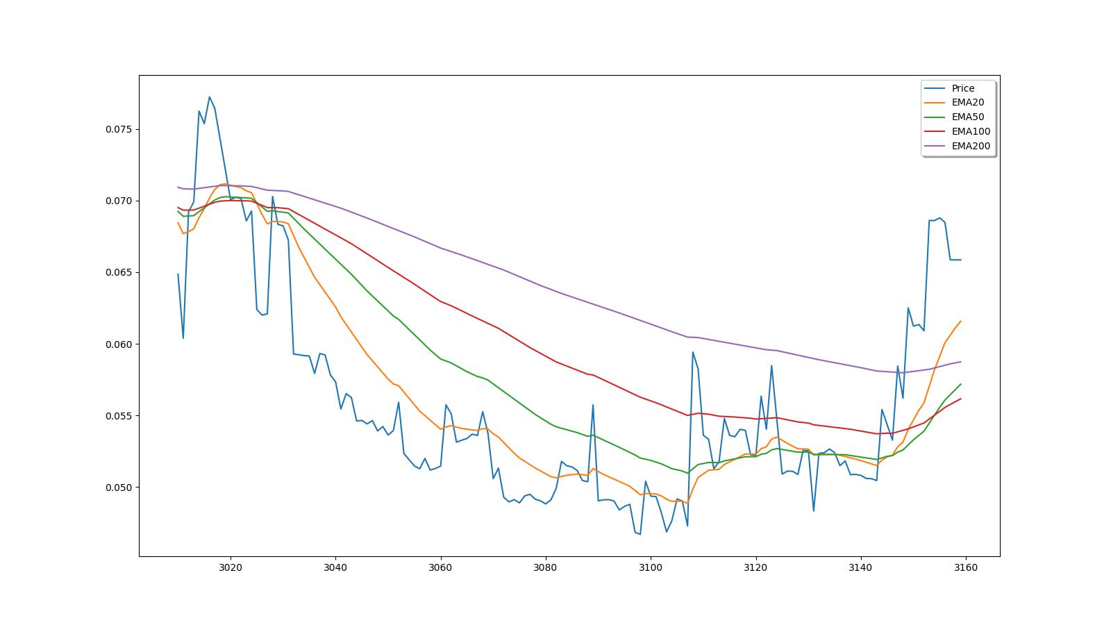 BitCore Exponential Moving Averages