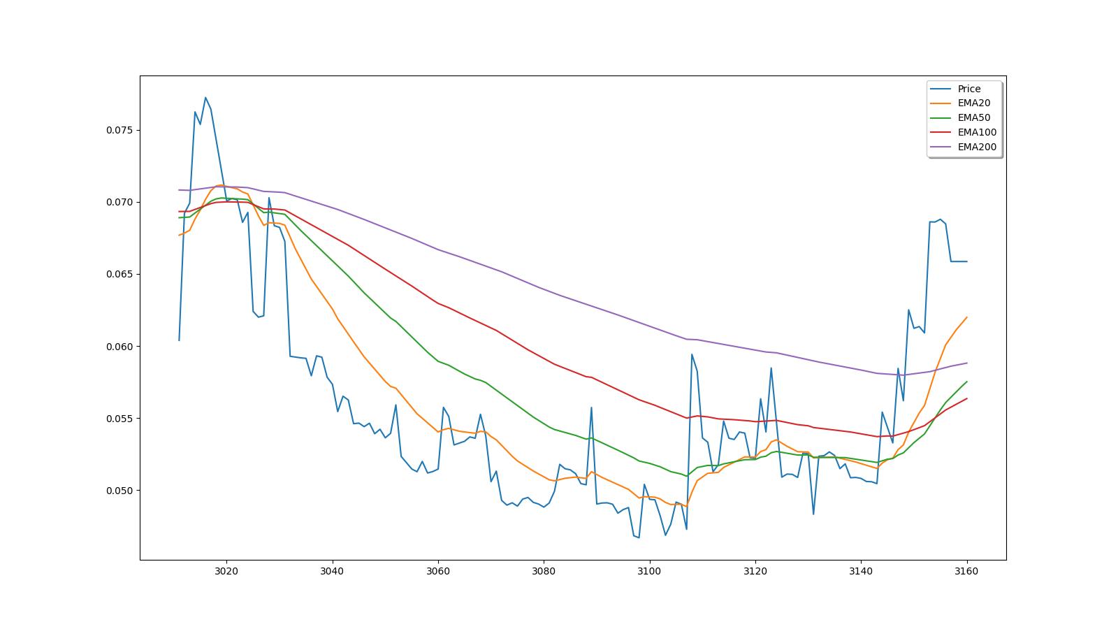 BitCore Exponential Moving Averages