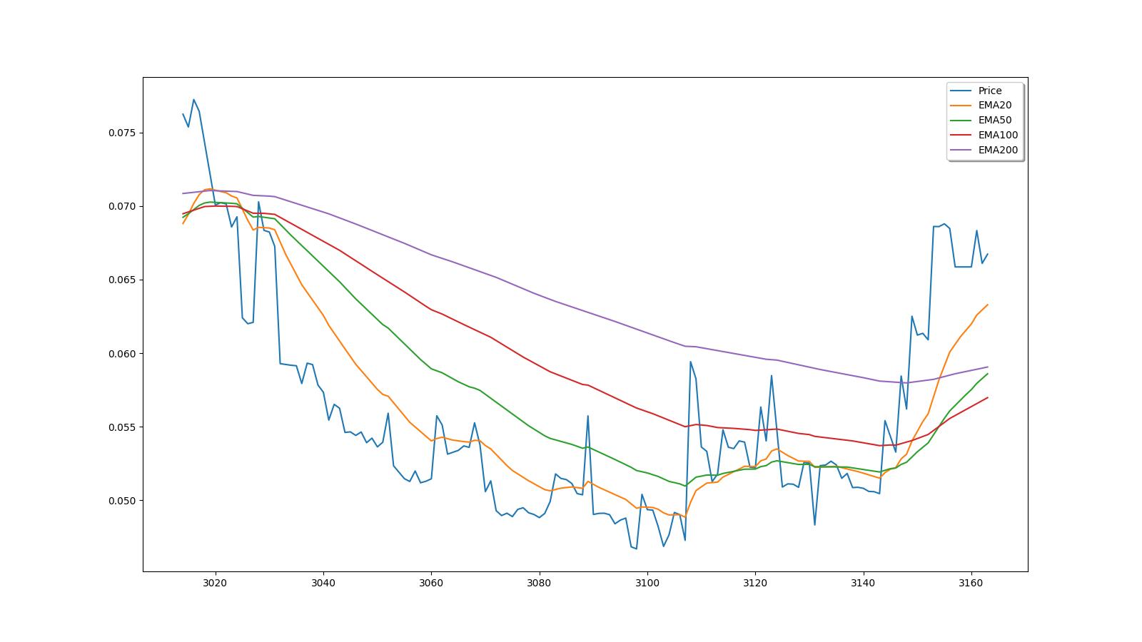 BitCore Exponential Moving Averages