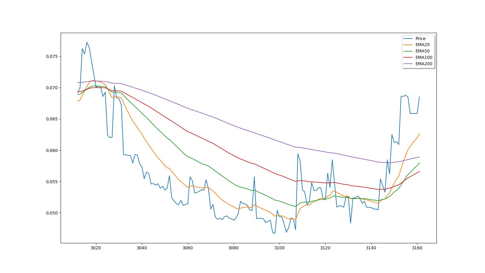 BitCore Exponential Moving Averages