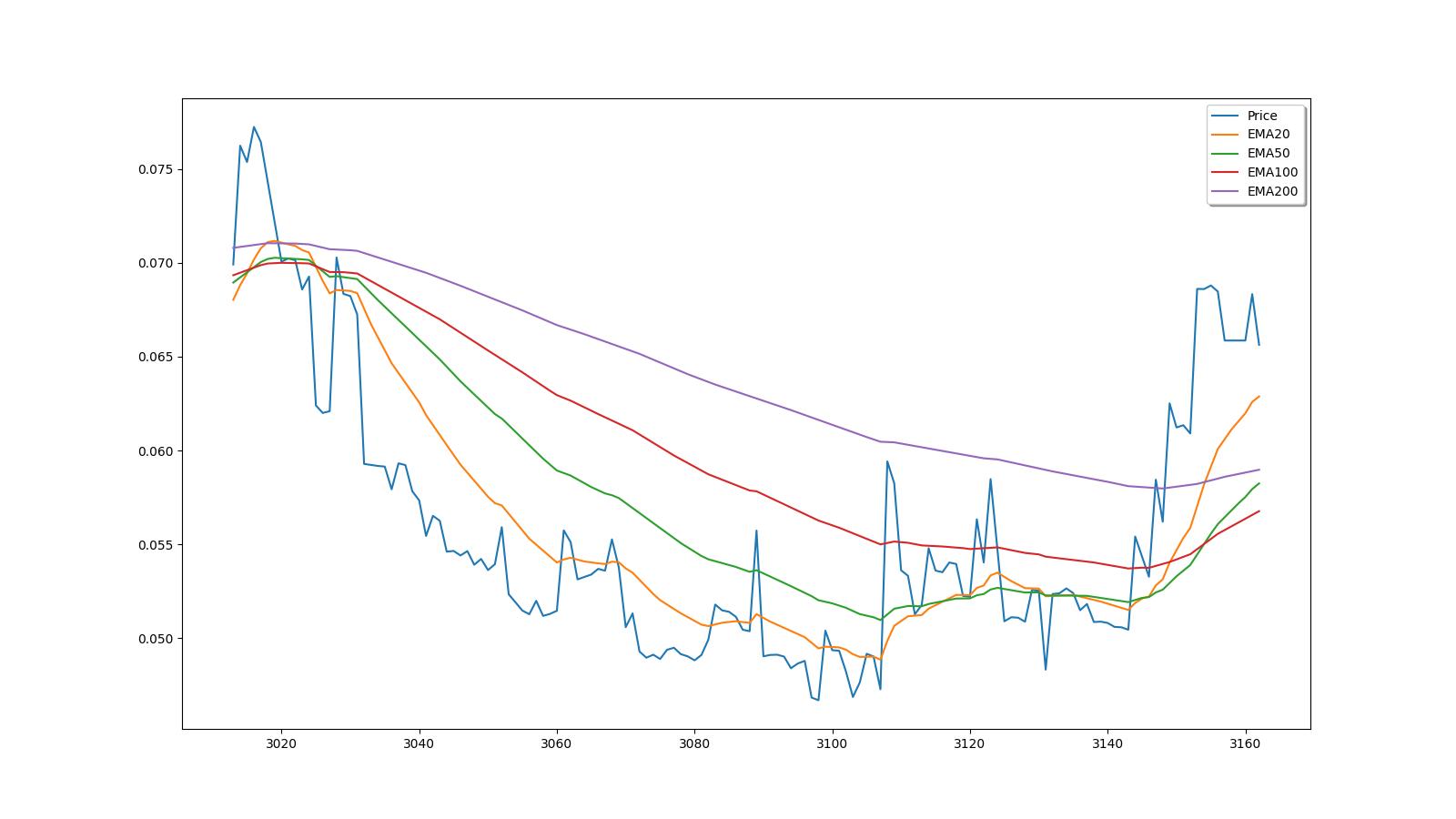 BitCore Exponential Moving Averages