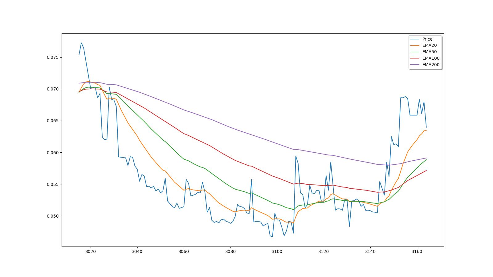 BitCore Exponential Moving Averages