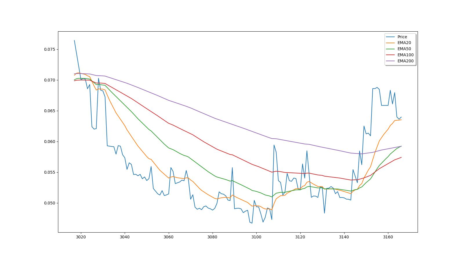 BitCore Exponential Moving Averages