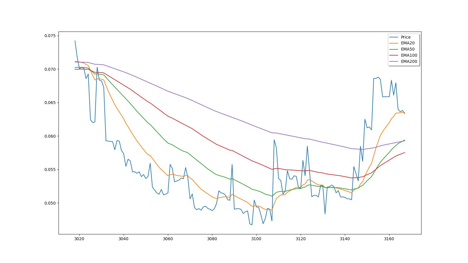 BitCore Exponential Moving Averages
