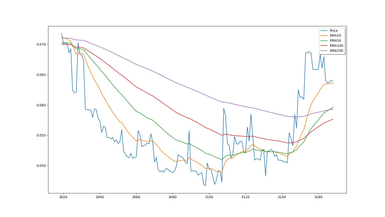 BitCore Exponential Moving Averages