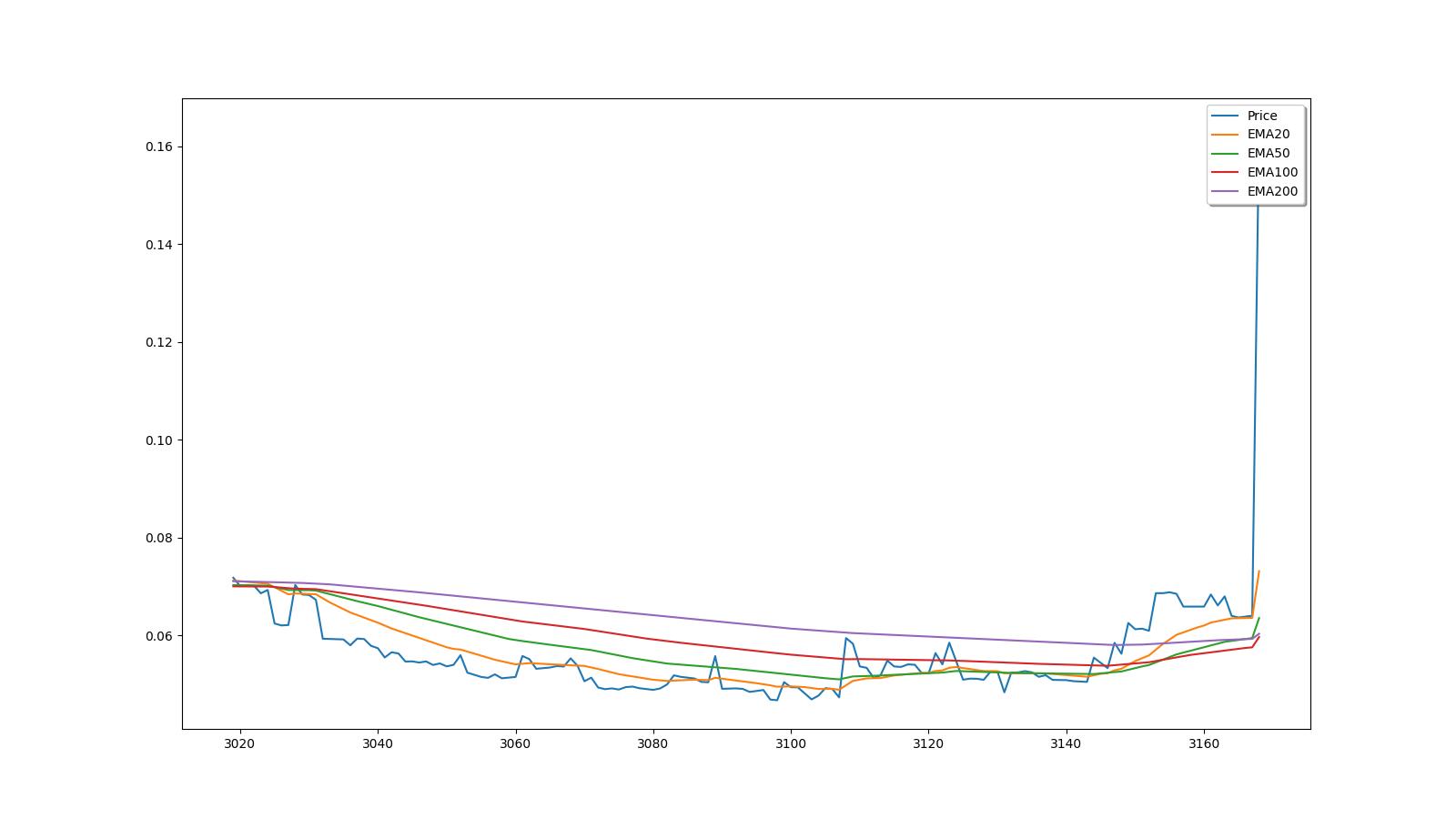 BitCore Exponential Moving Averages