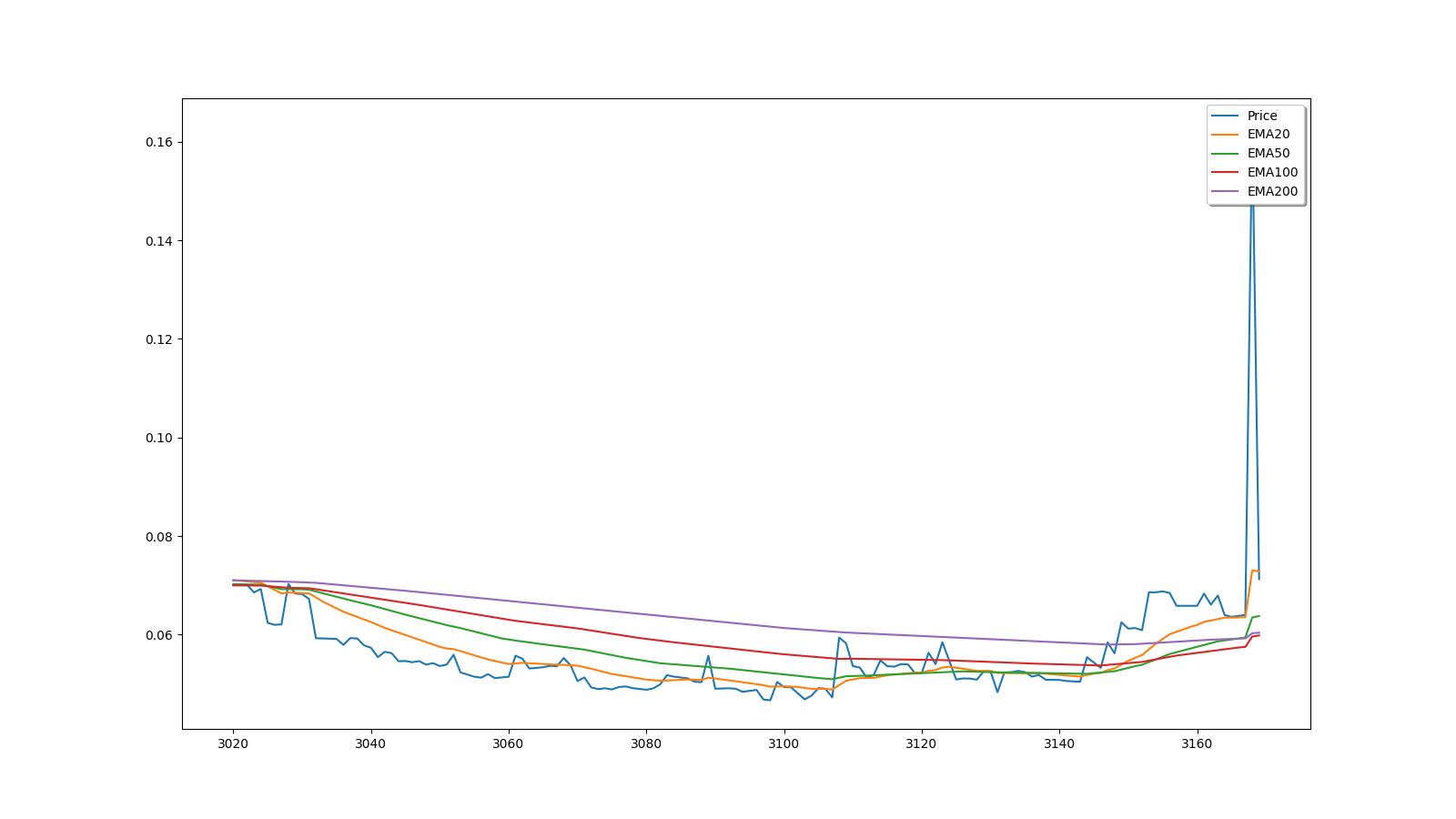 BitCore Exponential Moving Averages