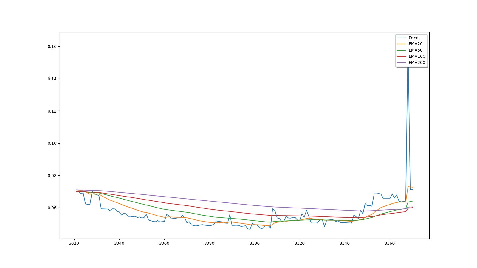BitCore Exponential Moving Averages
