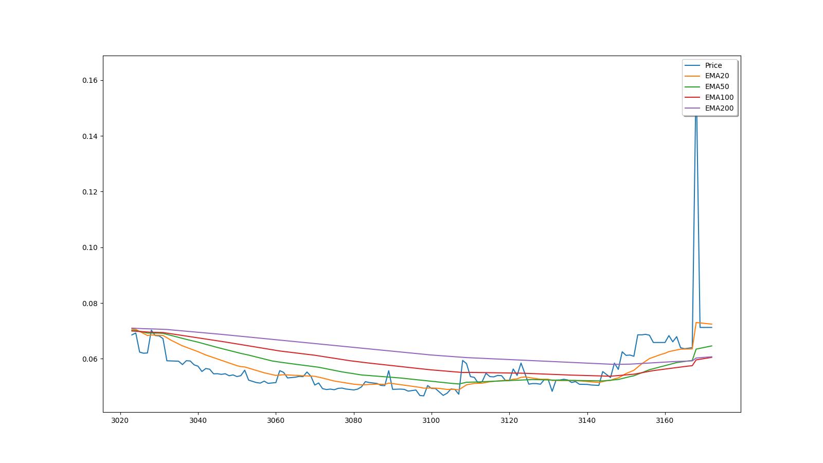 BitCore Exponential Moving Averages