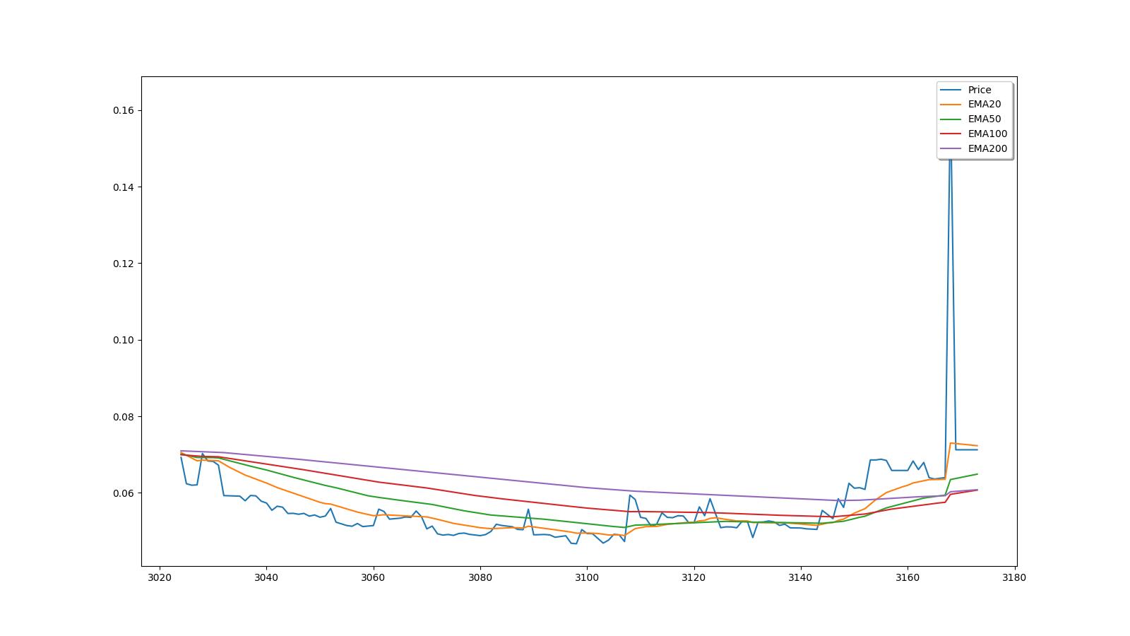 BitCore Exponential Moving Averages