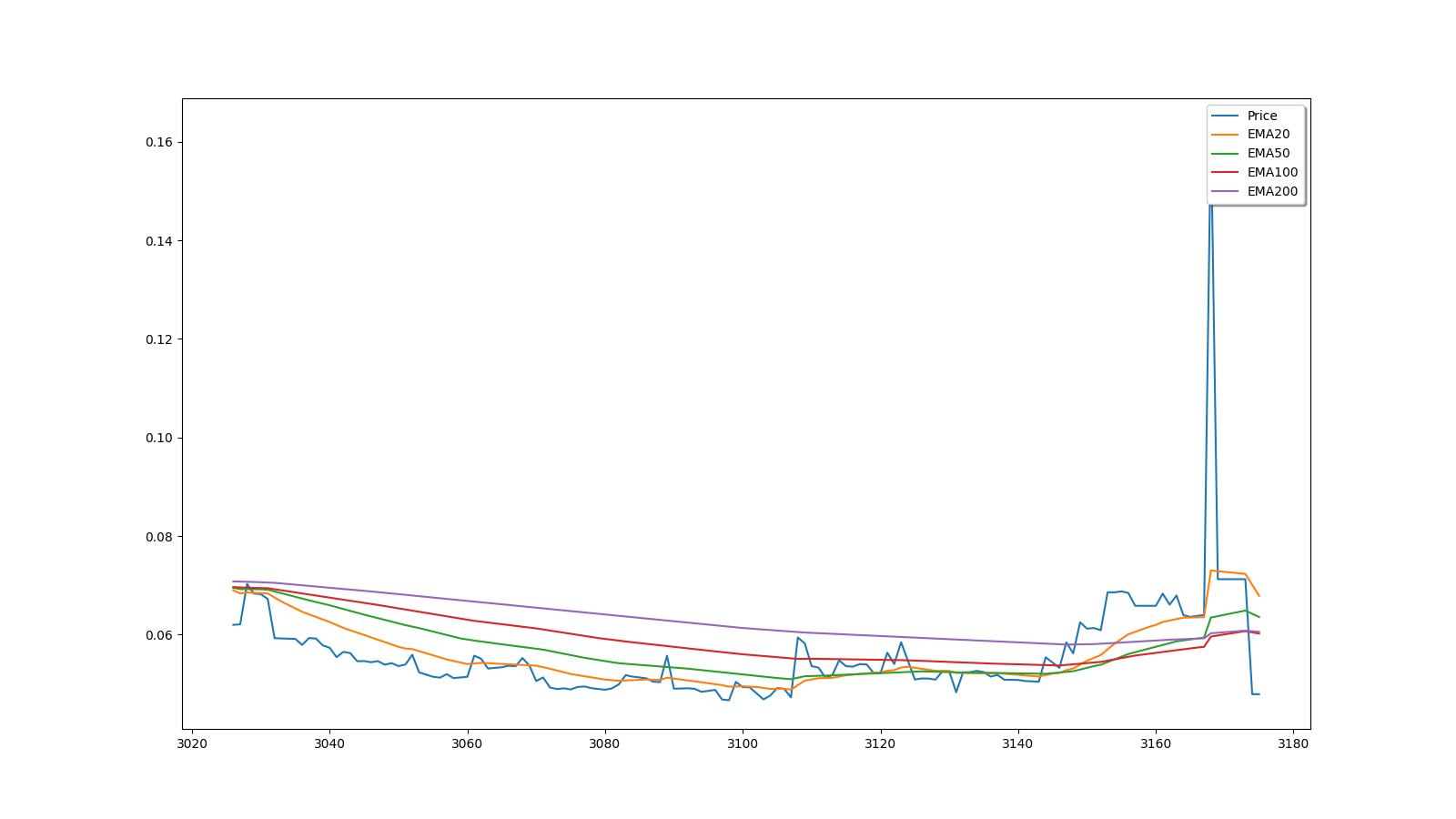 BitCore Exponential Moving Averages