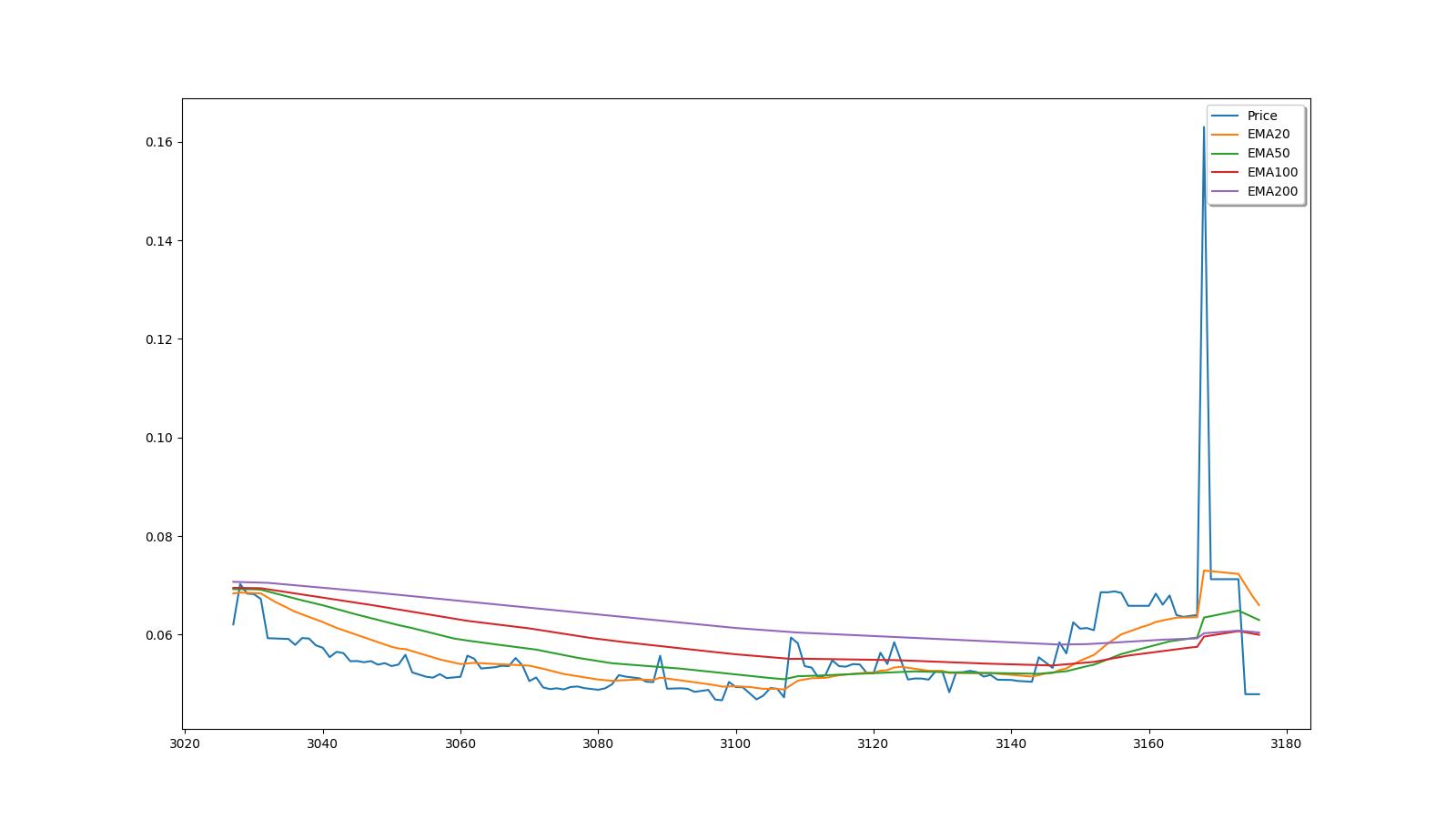 BitCore Exponential Moving Averages