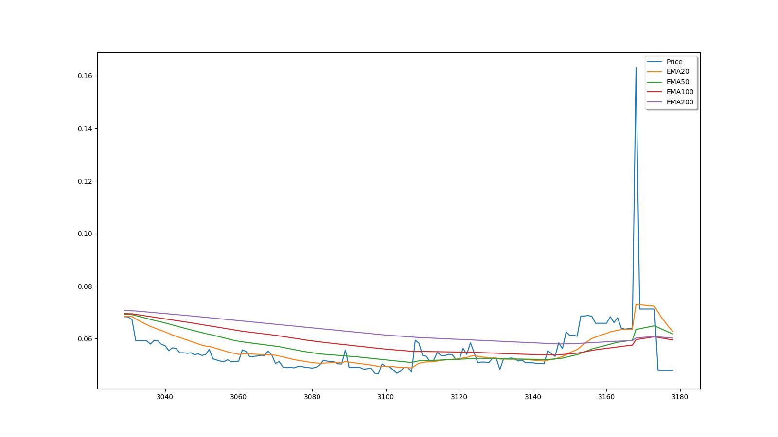 BitCore Exponential Moving Averages
