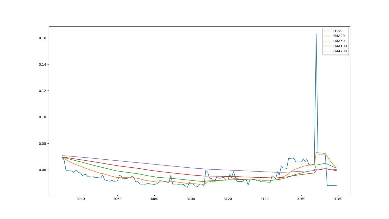 BitCore Exponential Moving Averages