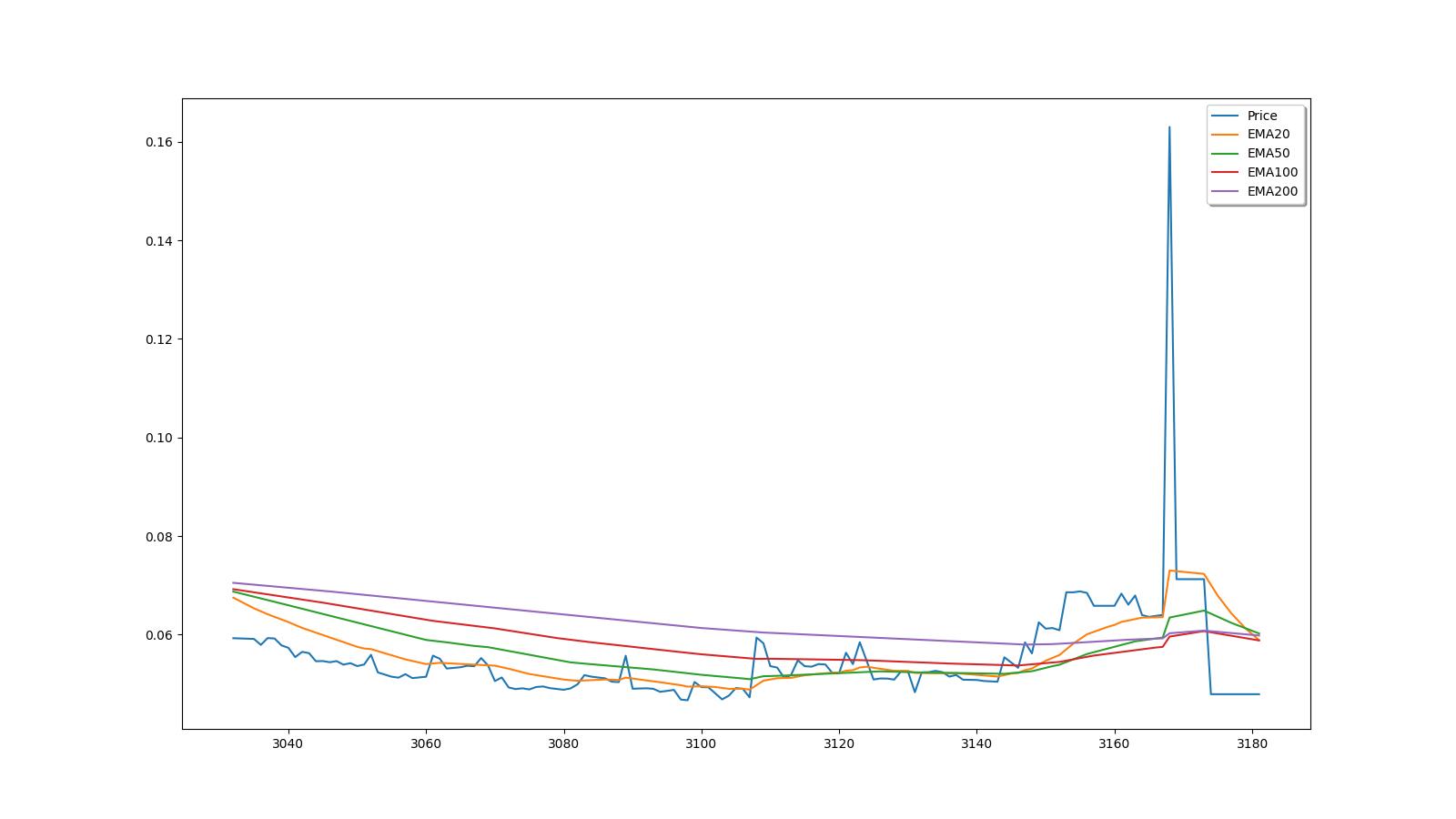 BitCore Exponential Moving Averages