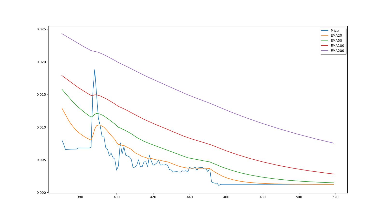 MNet Exponential Moving Averages