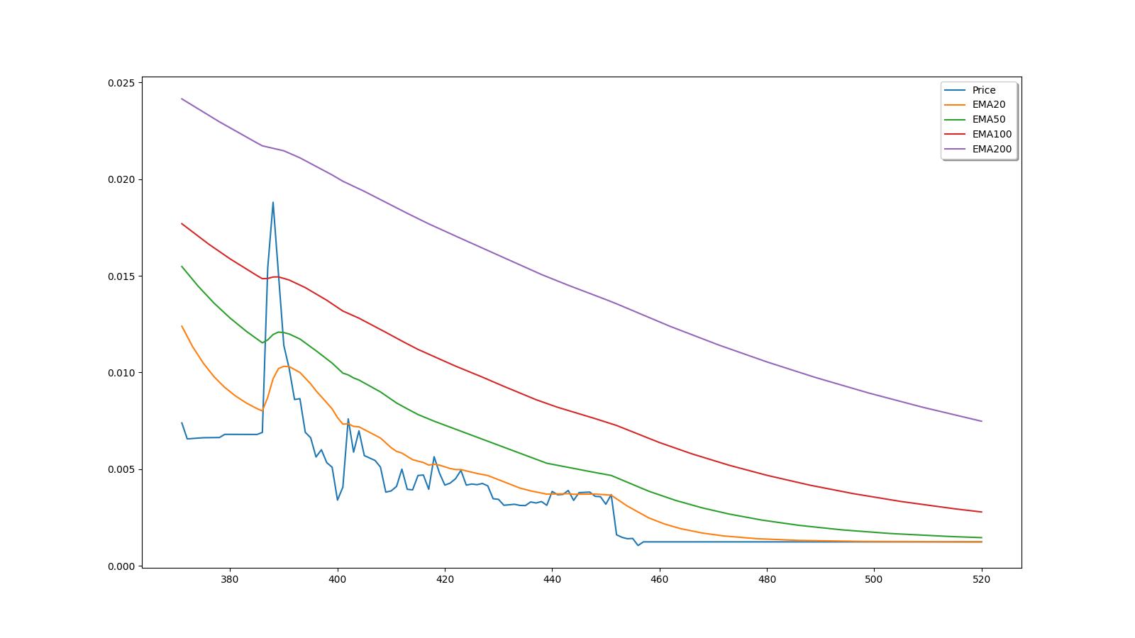 MNet Exponential Moving Averages