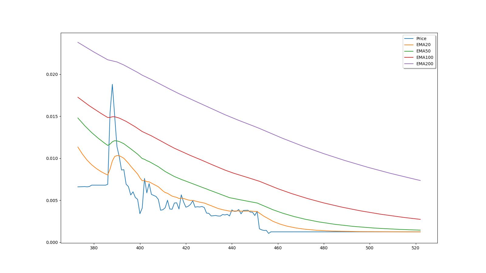 MNet Exponential Moving Averages