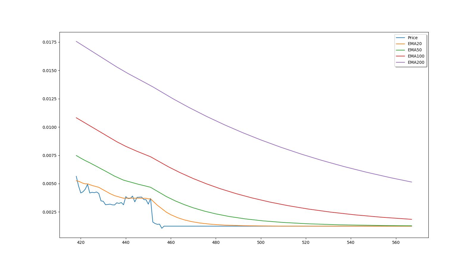 MNet Exponential Moving Averages
