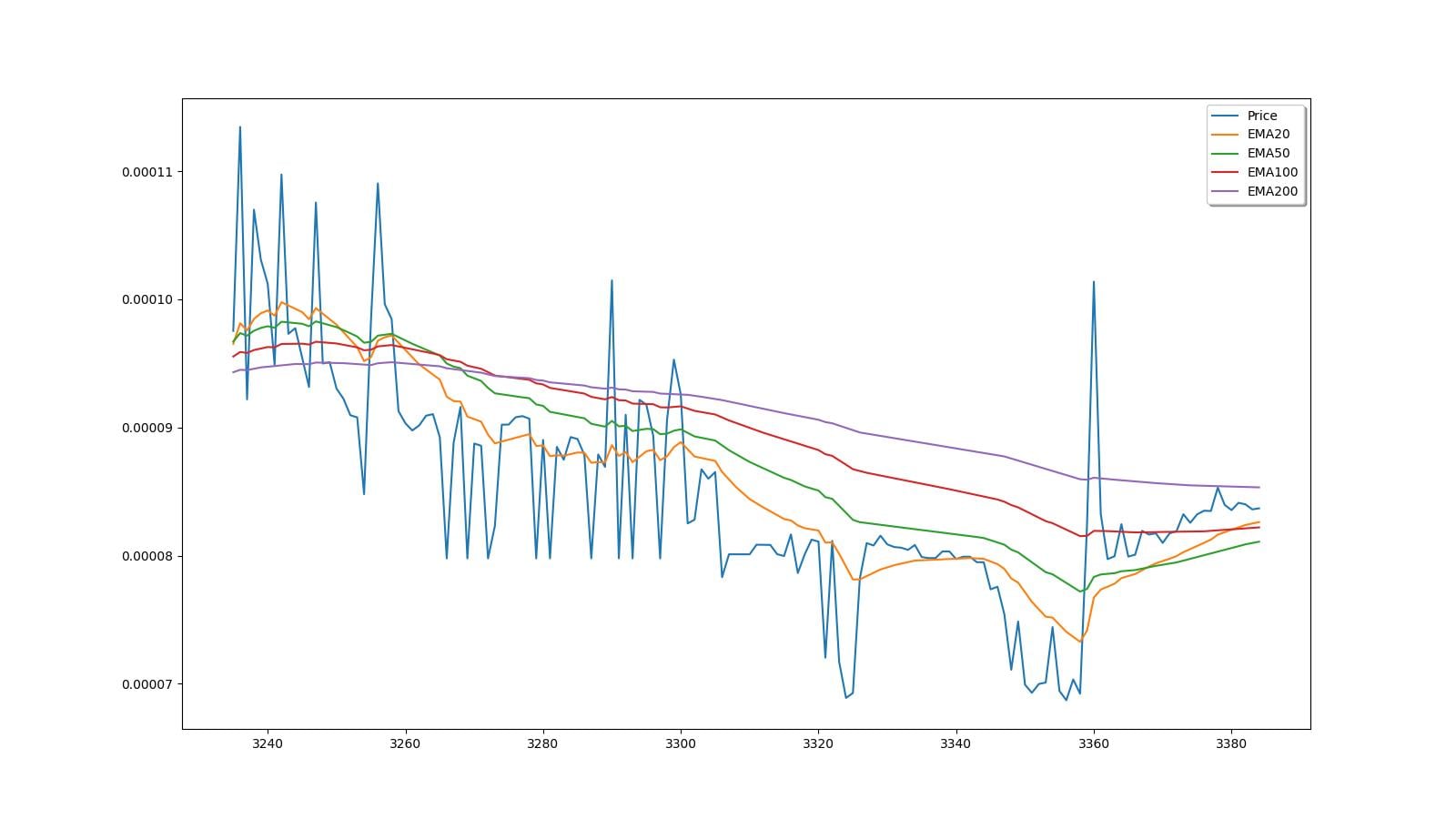 Bitcurrency Exponential Moving Averages