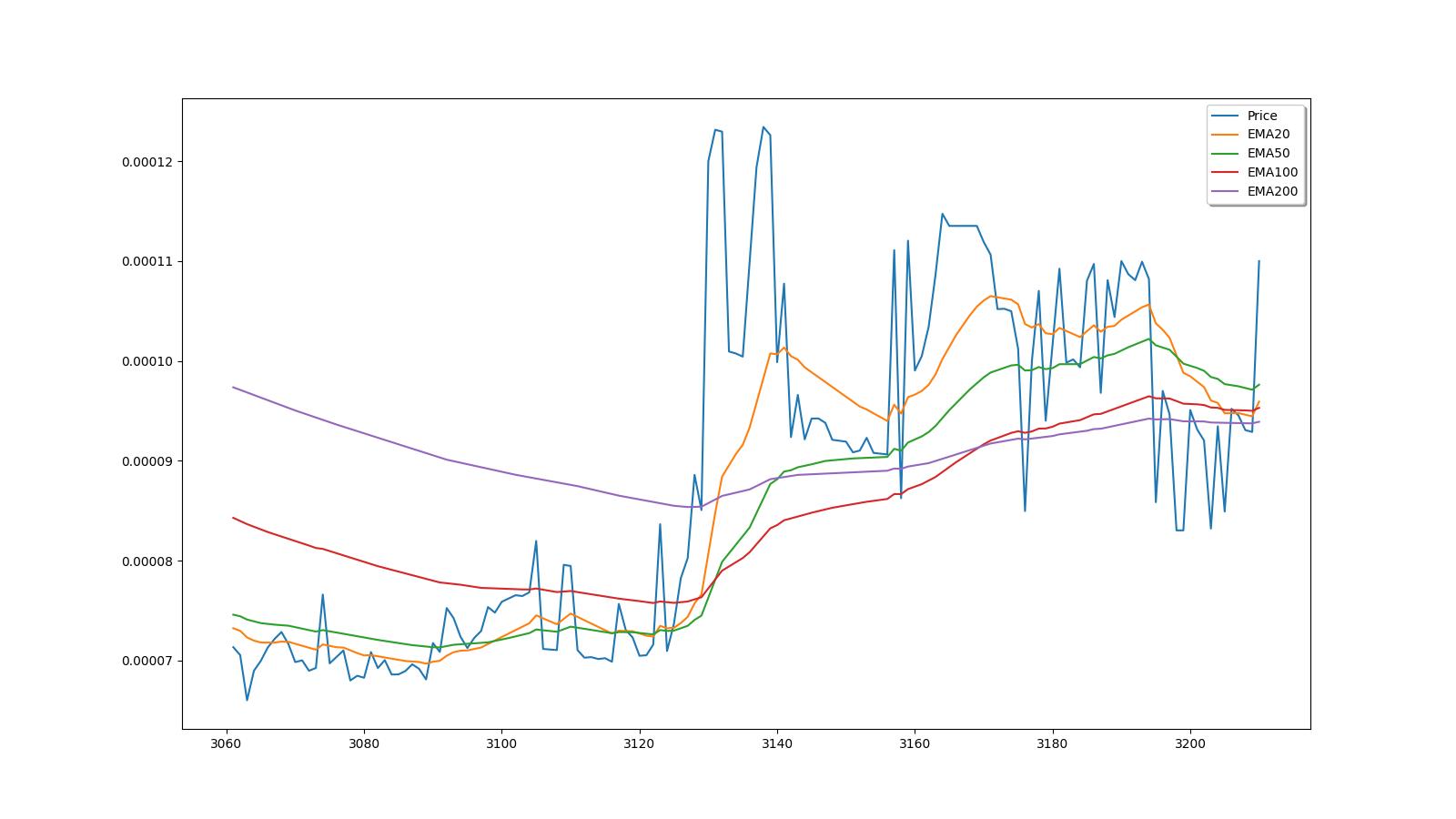 Bitcurrency Exponential Moving Averages