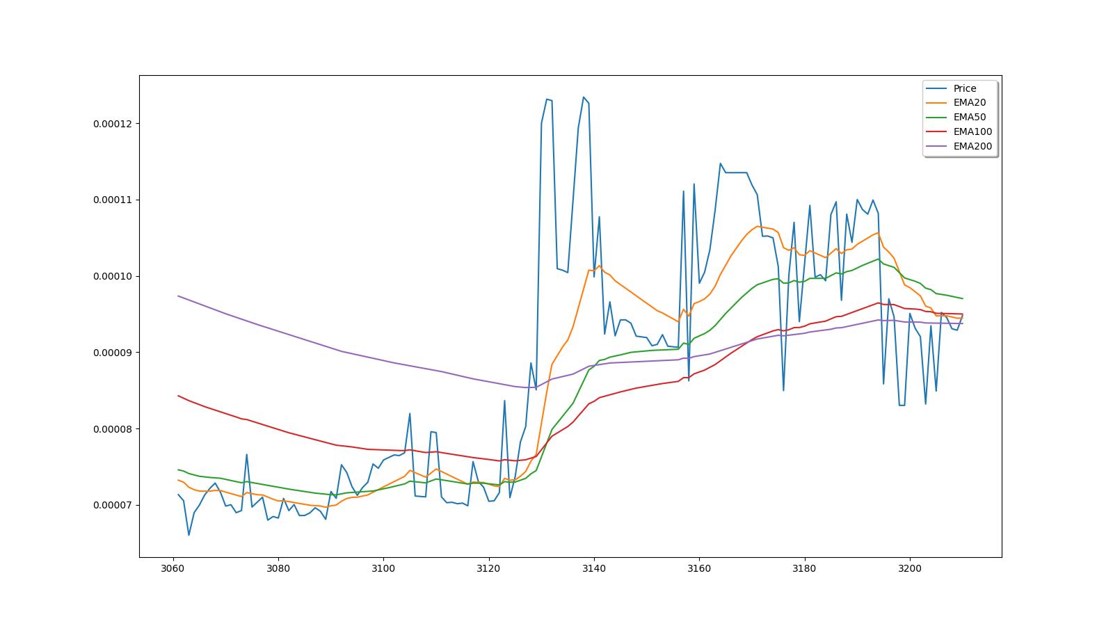 Bitcurrency Exponential Moving Averages