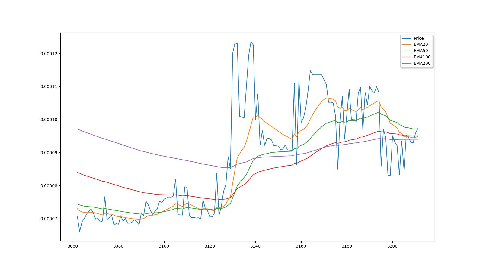 Bitcurrency Exponential Moving Averages