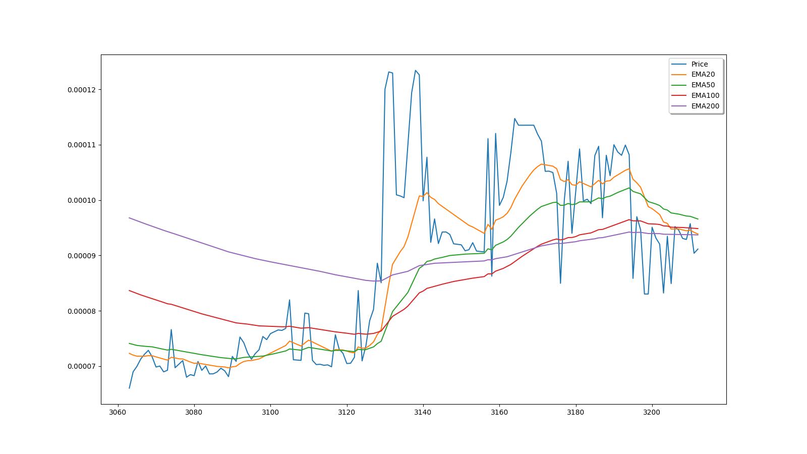 Bitcurrency Exponential Moving Averages