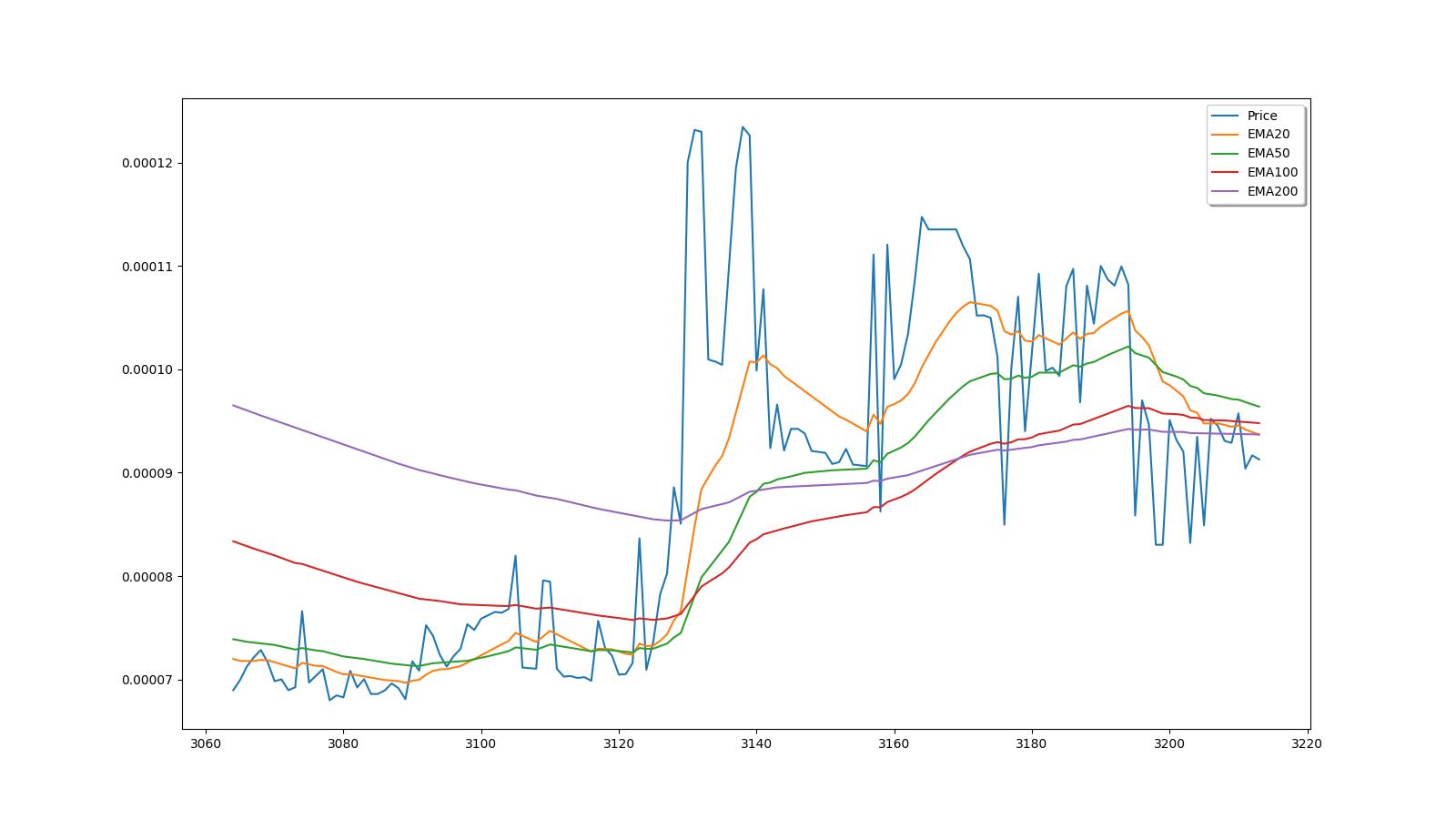 Bitcurrency Exponential Moving Averages