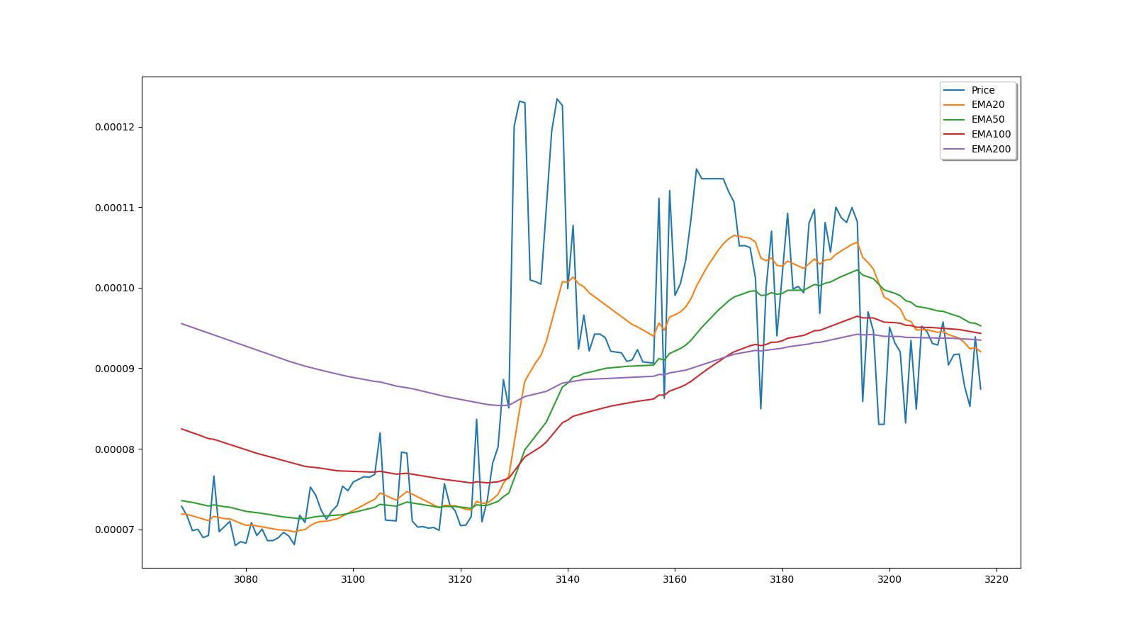 Bitcurrency Exponential Moving Averages