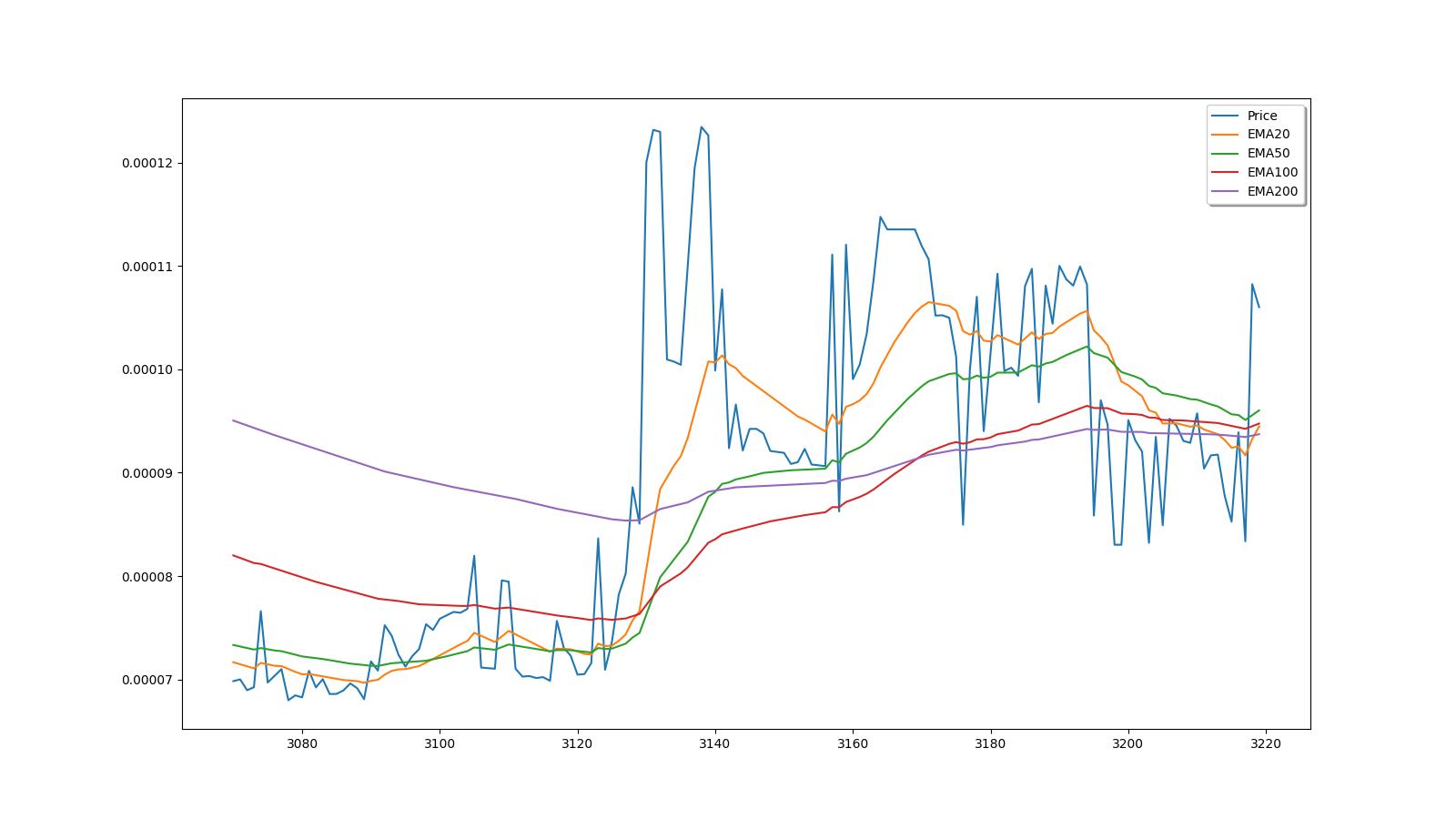 Bitcurrency Exponential Moving Averages