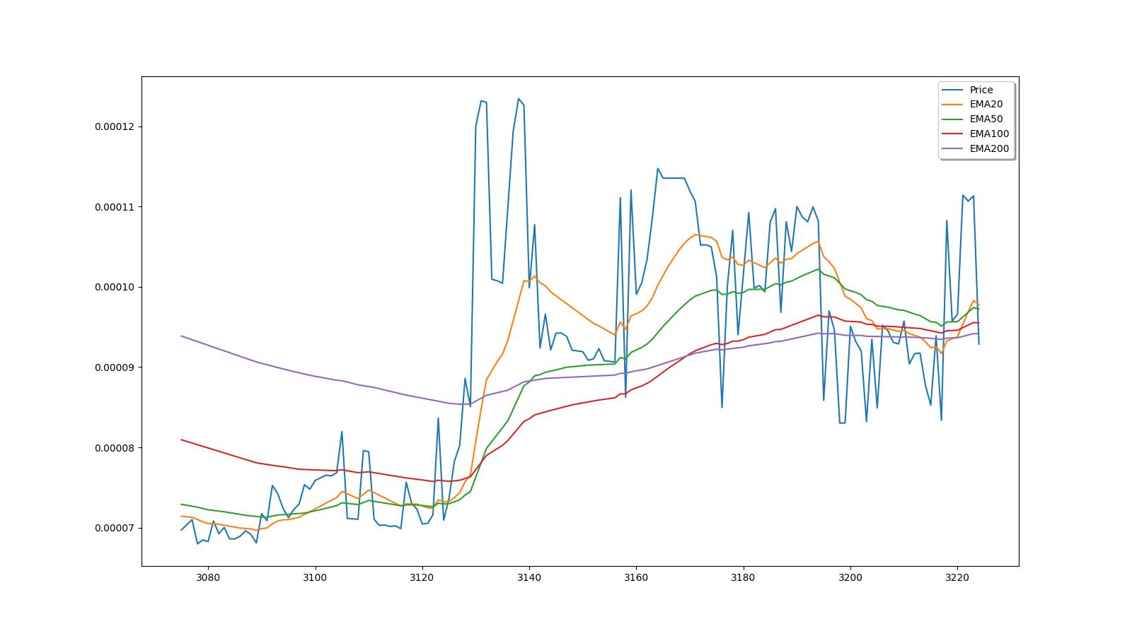 Bitcurrency Exponential Moving Averages