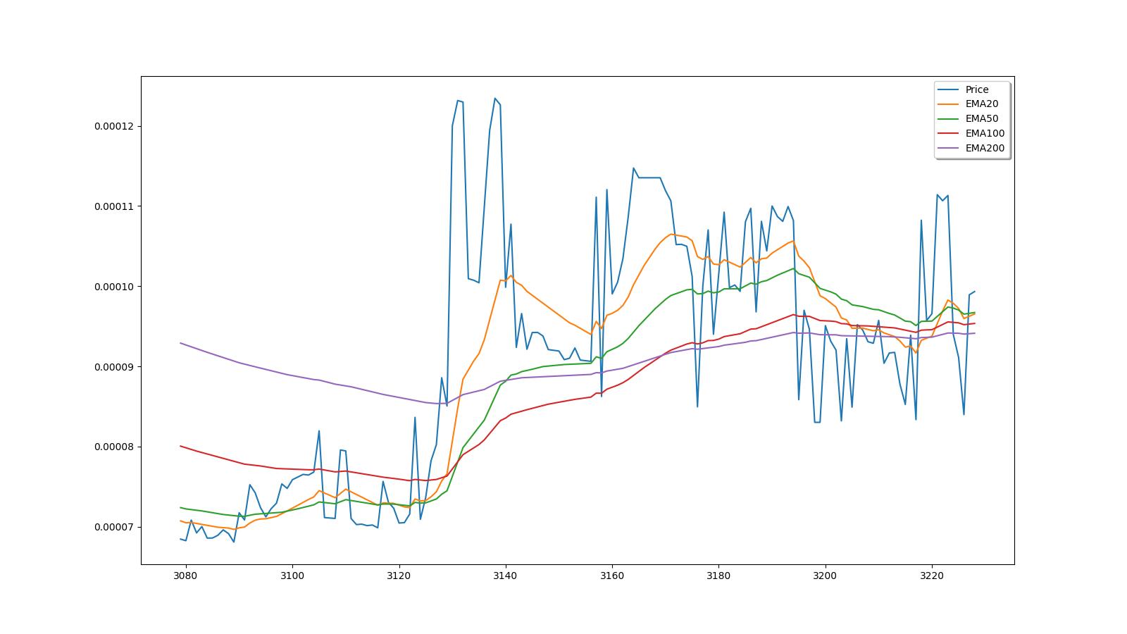 Bitcurrency Exponential Moving Averages