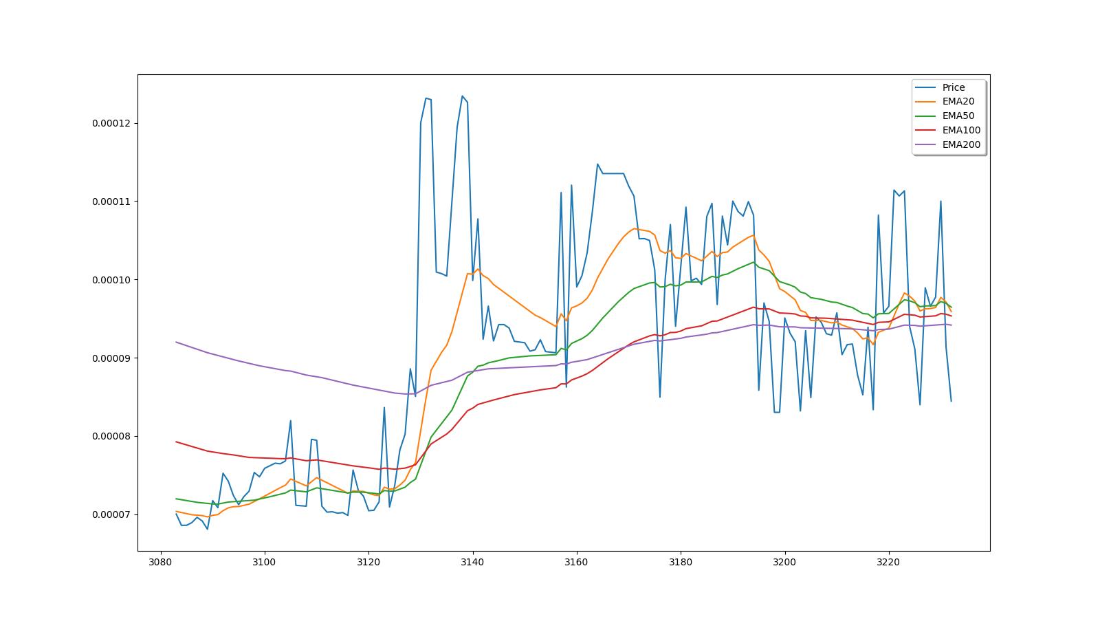 Bitcurrency Exponential Moving Averages