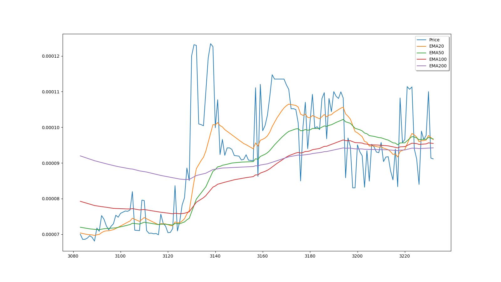 Bitcurrency Exponential Moving Averages