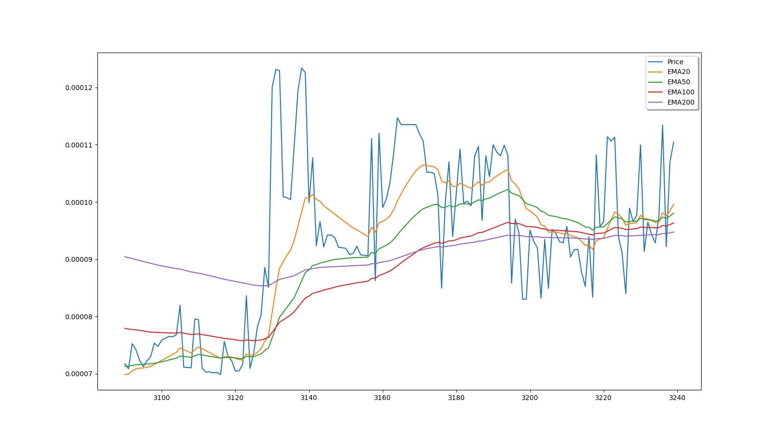 Bitcurrency Exponential Moving Averages