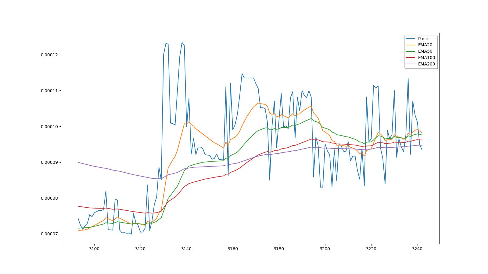 Bitcurrency Exponential Moving Averages
