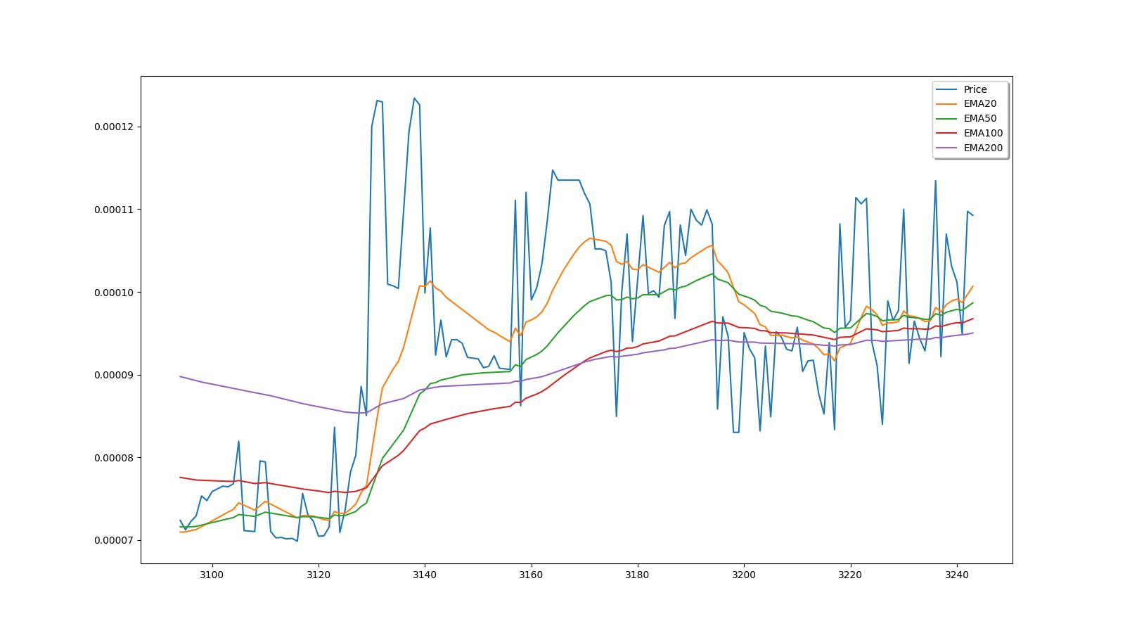 Bitcurrency Exponential Moving Averages