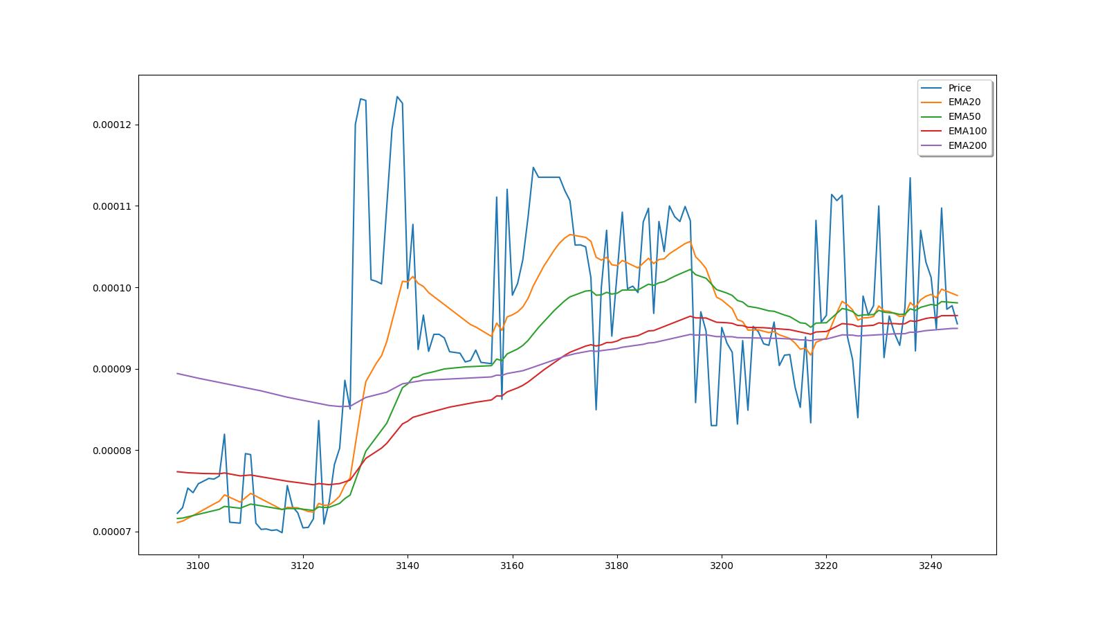 Bitcurrency Exponential Moving Averages