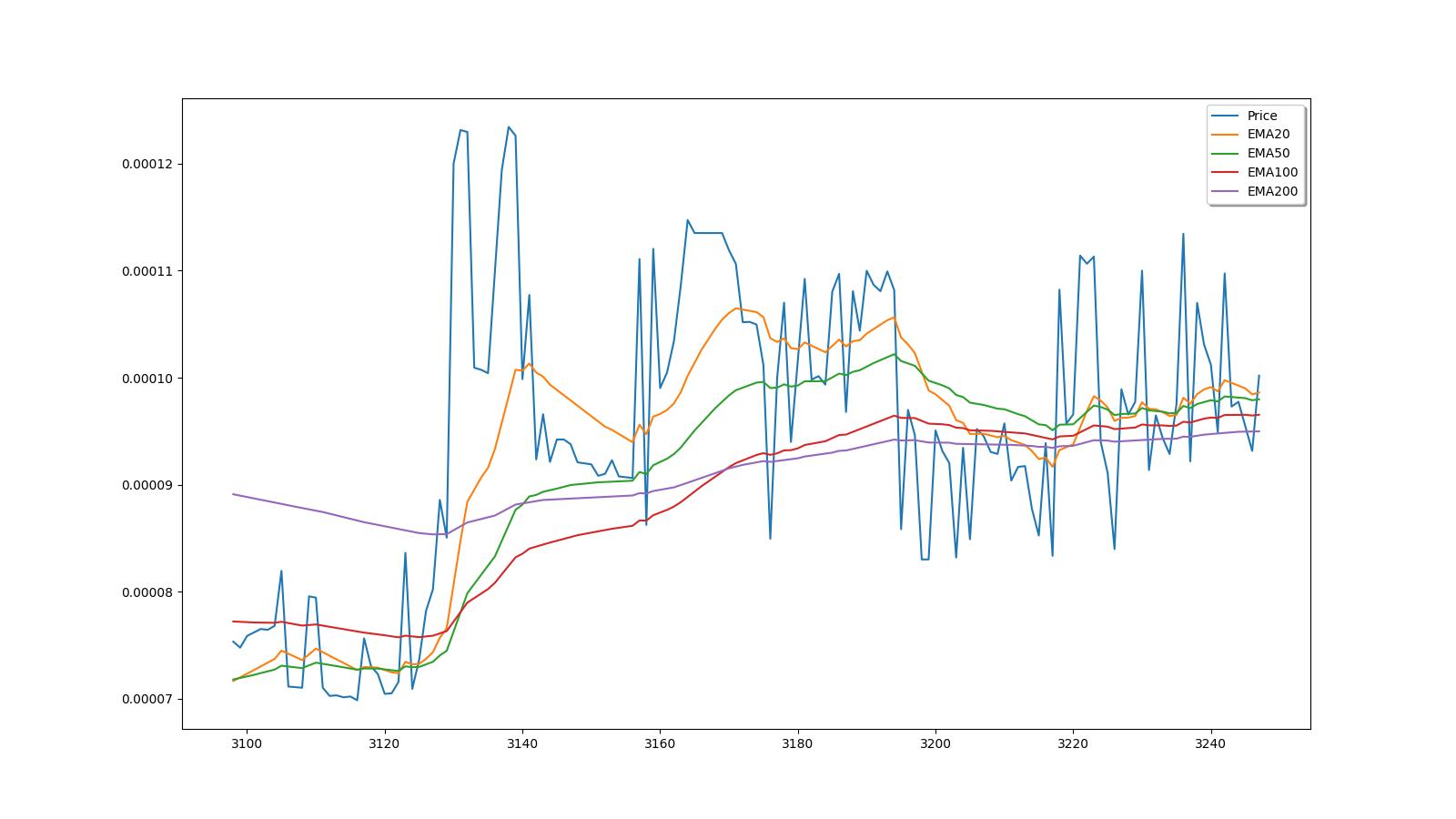 Bitcurrency Exponential Moving Averages
